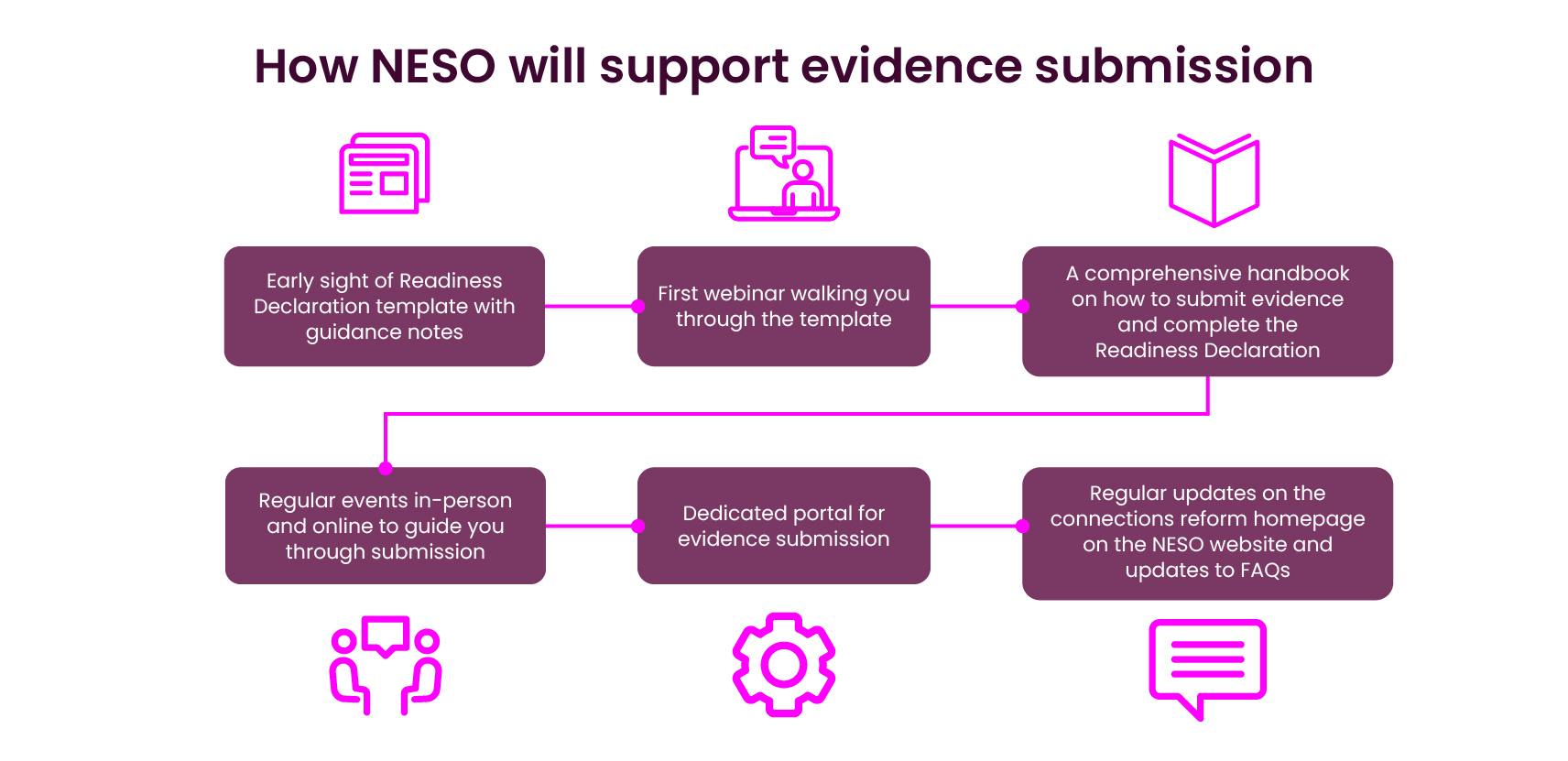 Connections Reform | National Energy System Operator